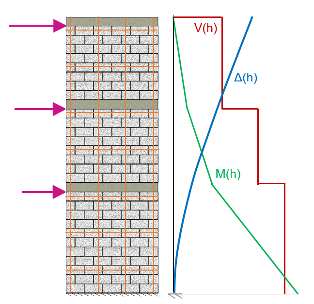 More about Multi-Storey Design
